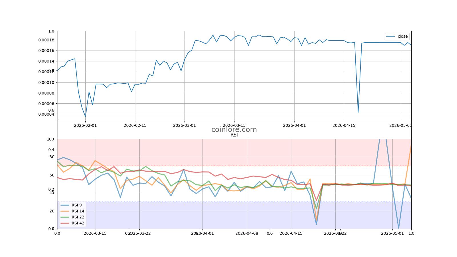 BonusCloud RSI indicator