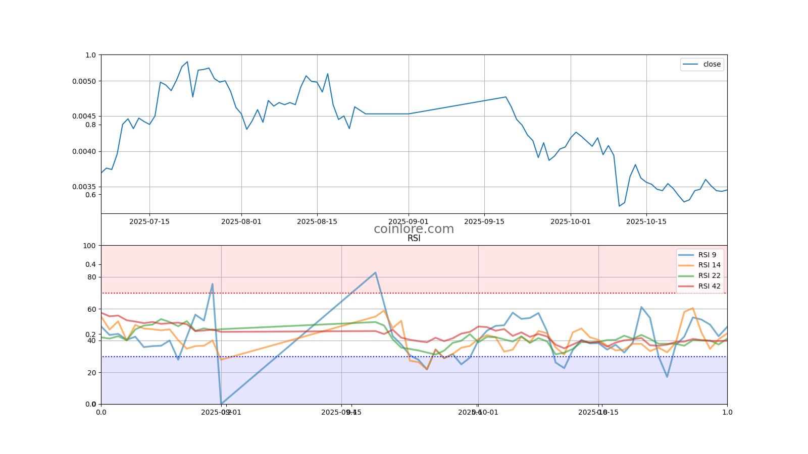 STUFF.io RSI indicator