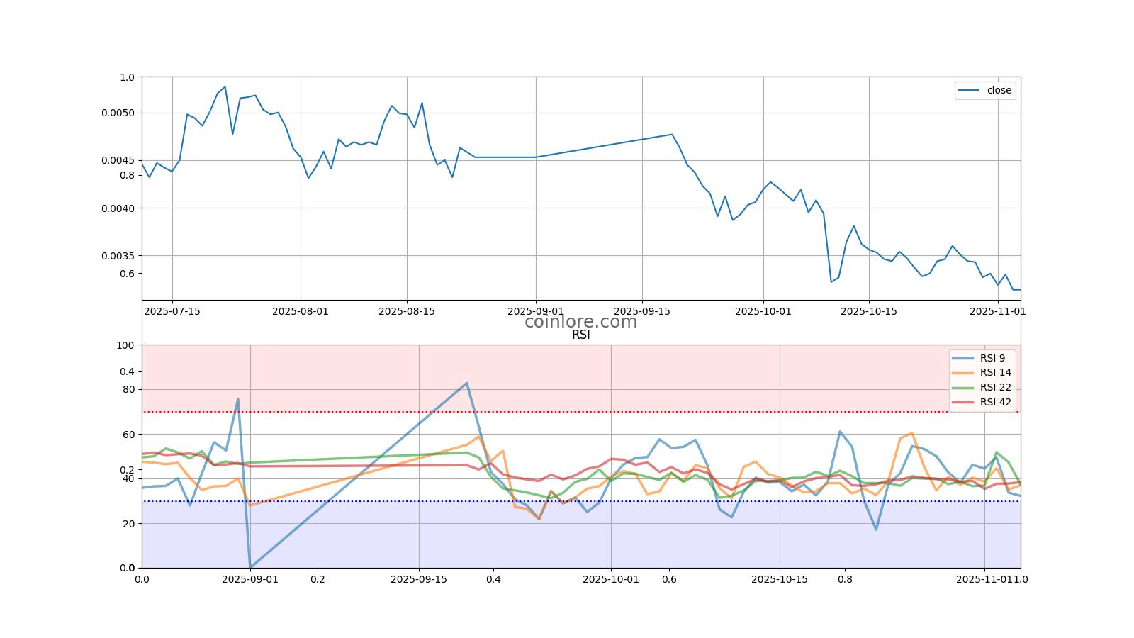 STUFF.io RSI indicator