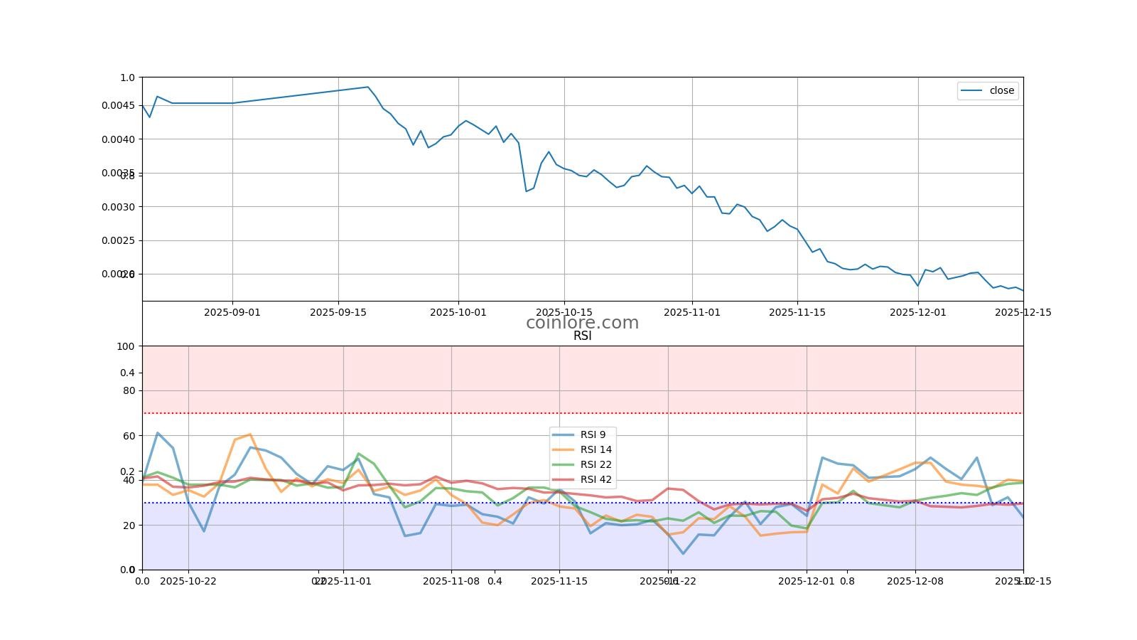 STUFF.io RSI indicator