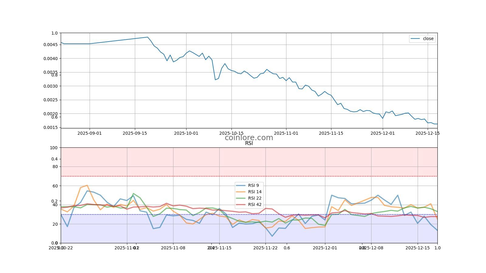 STUFF.io RSI indicator