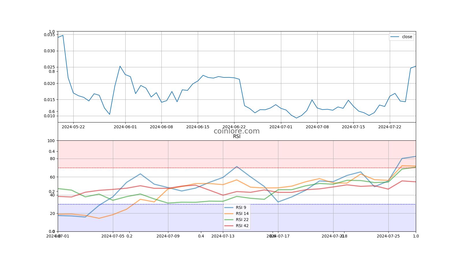 Book of Ethereum RSI indicator