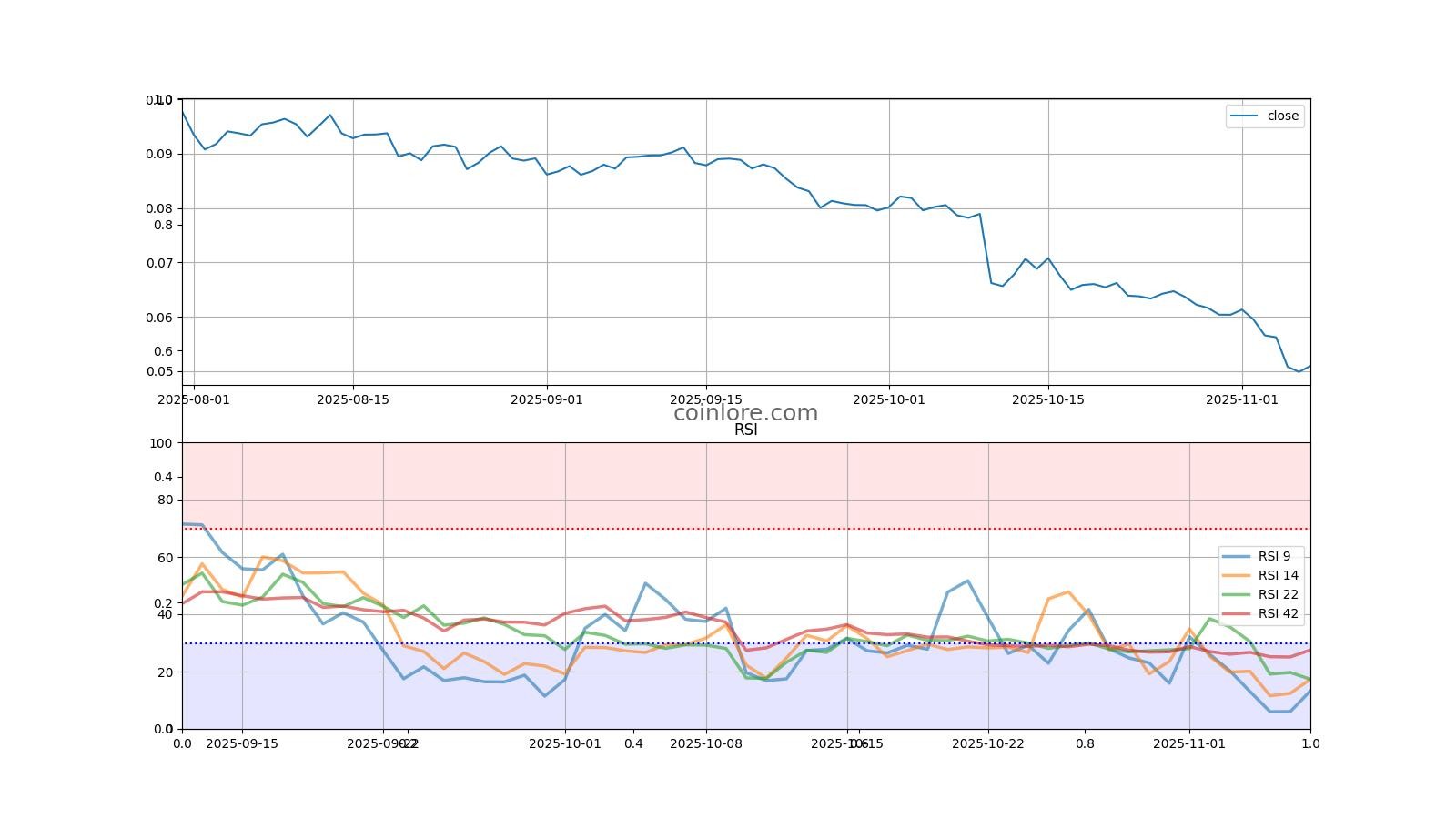 보라 RSI indicator