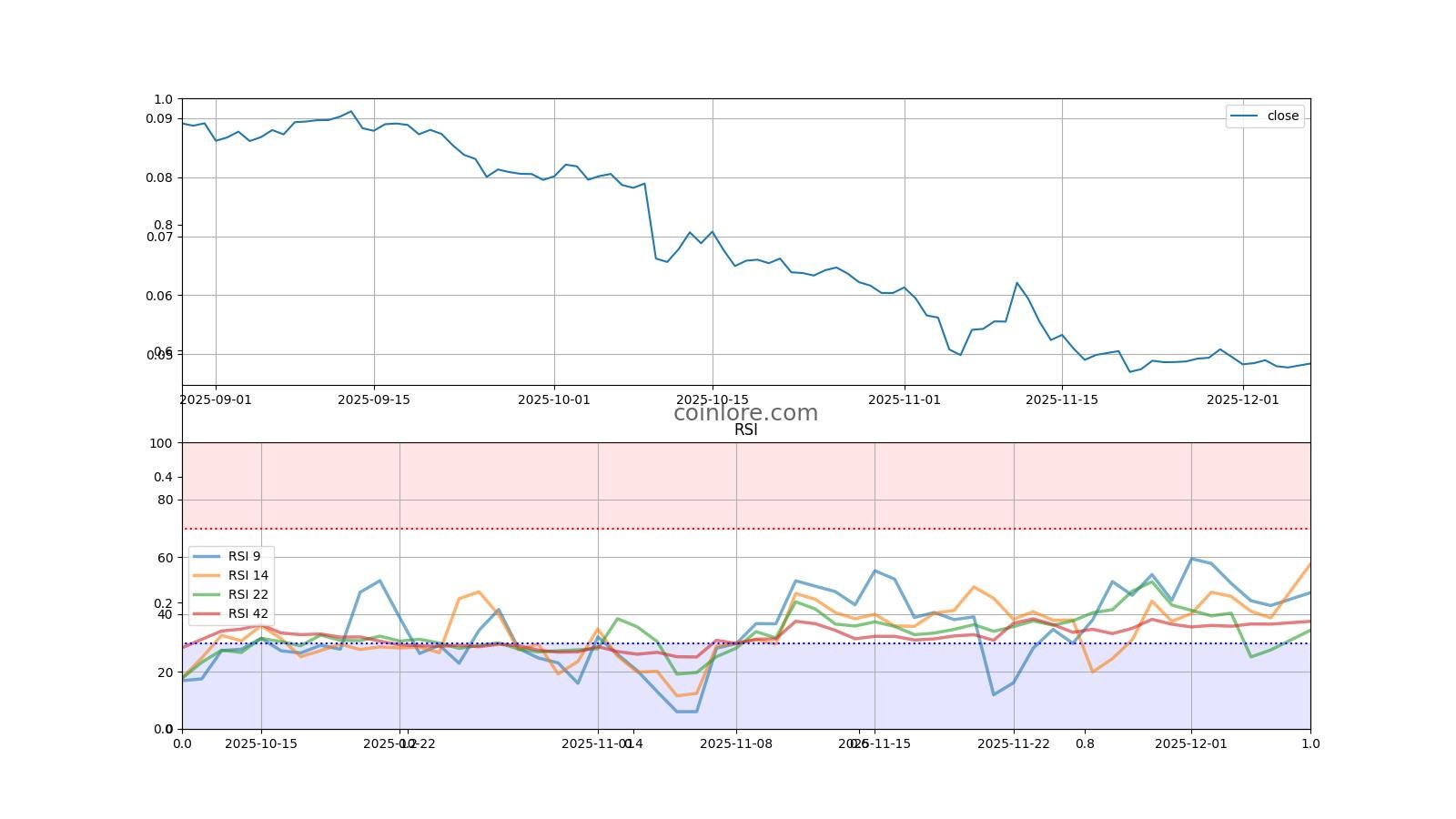 보라 RSI indicator
