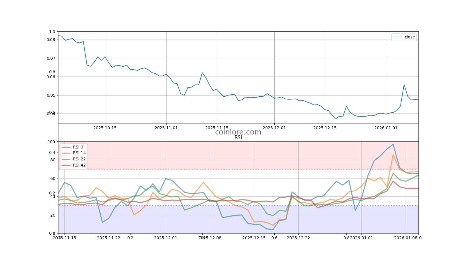 BORA RSI indicator