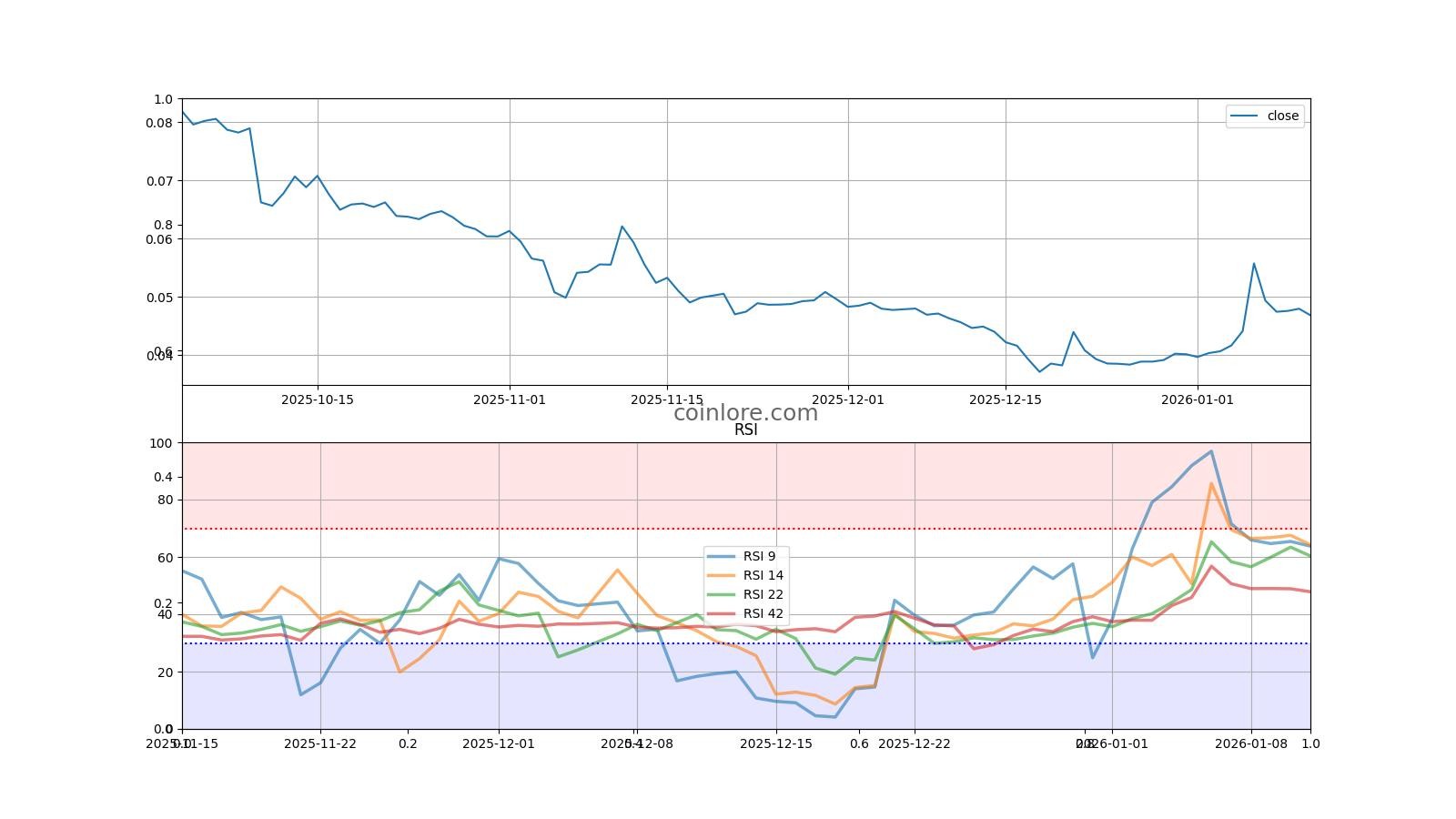 BORA RSI indicator