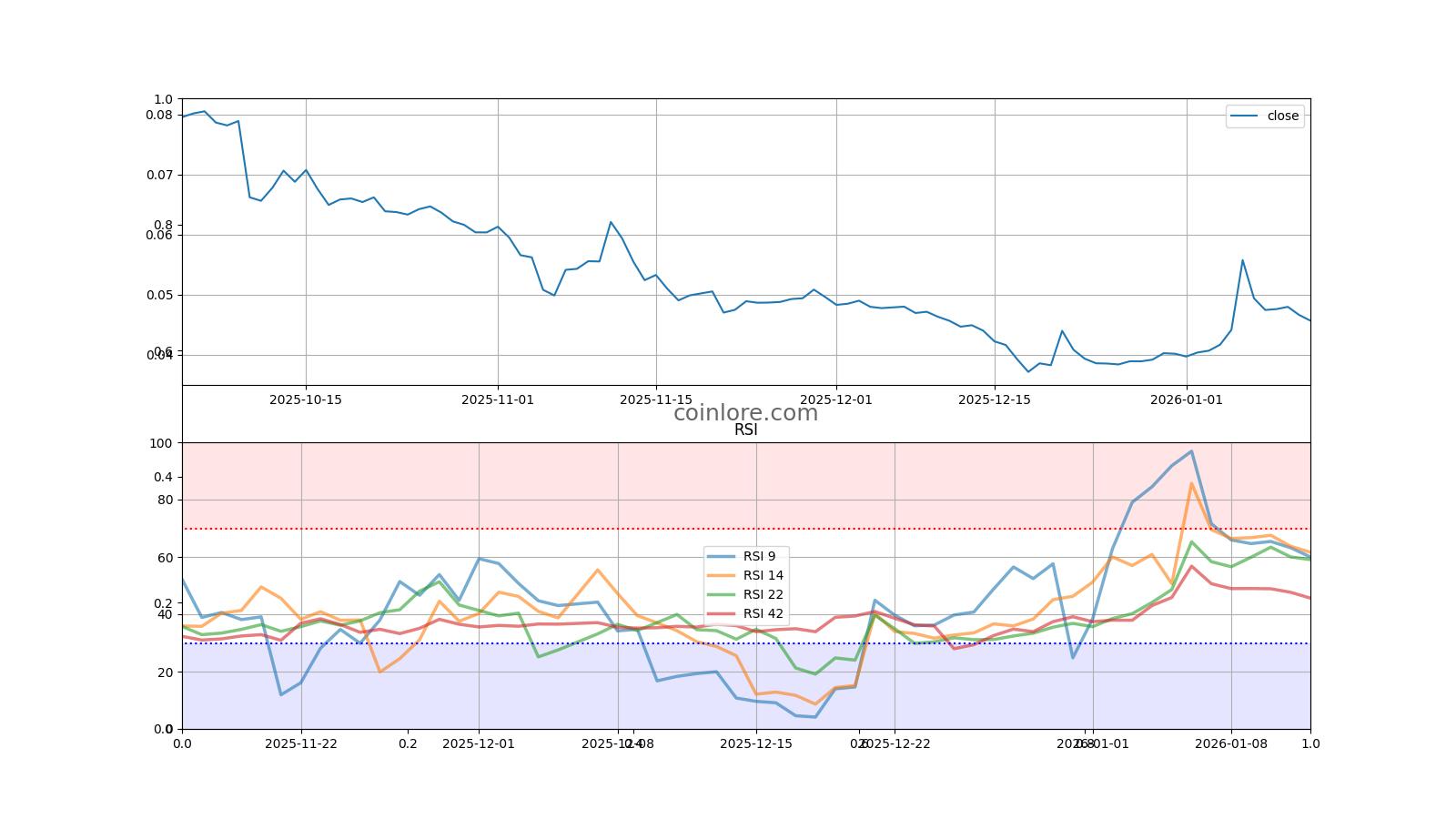 BORA RSI indicator