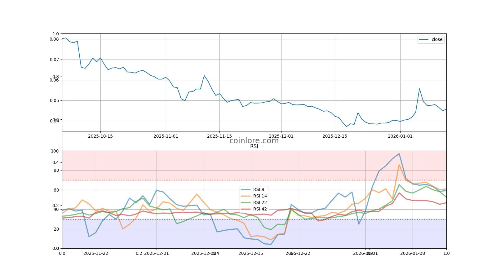 BORA RSI indicator