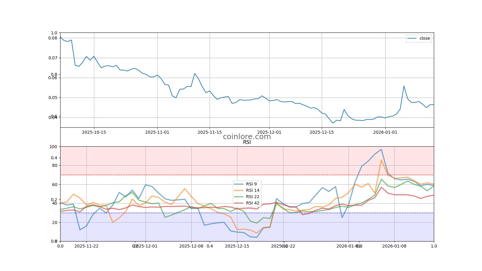 BORA RSI indicator
