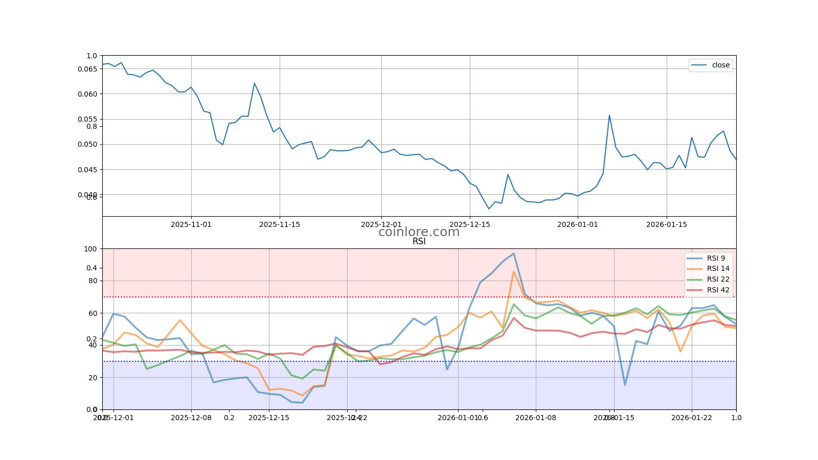 BORA RSI indicator