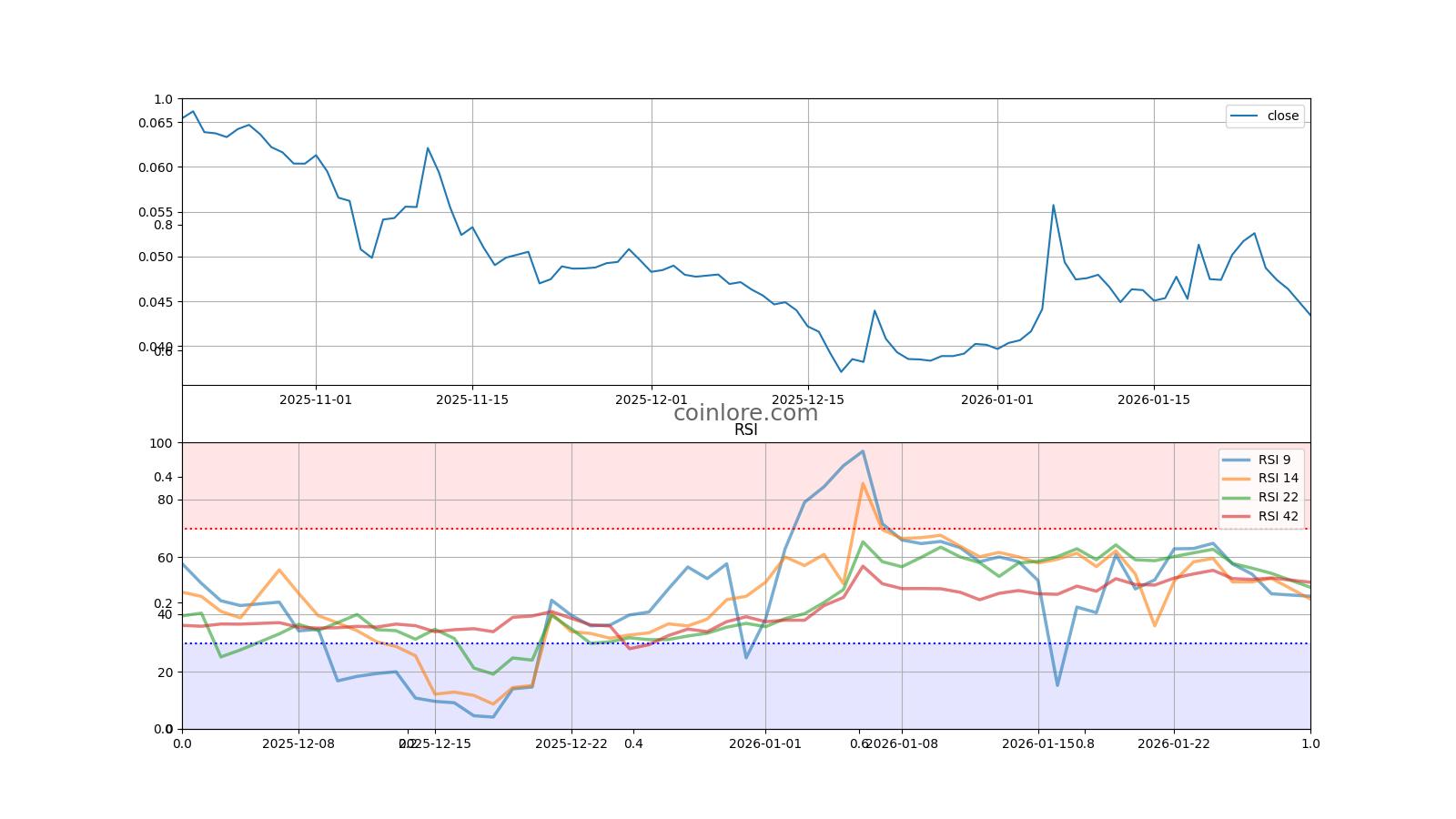 BORA RSI indicator