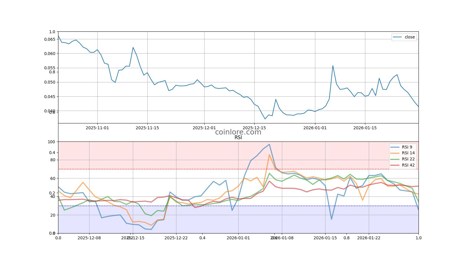 BORA RSI indicator