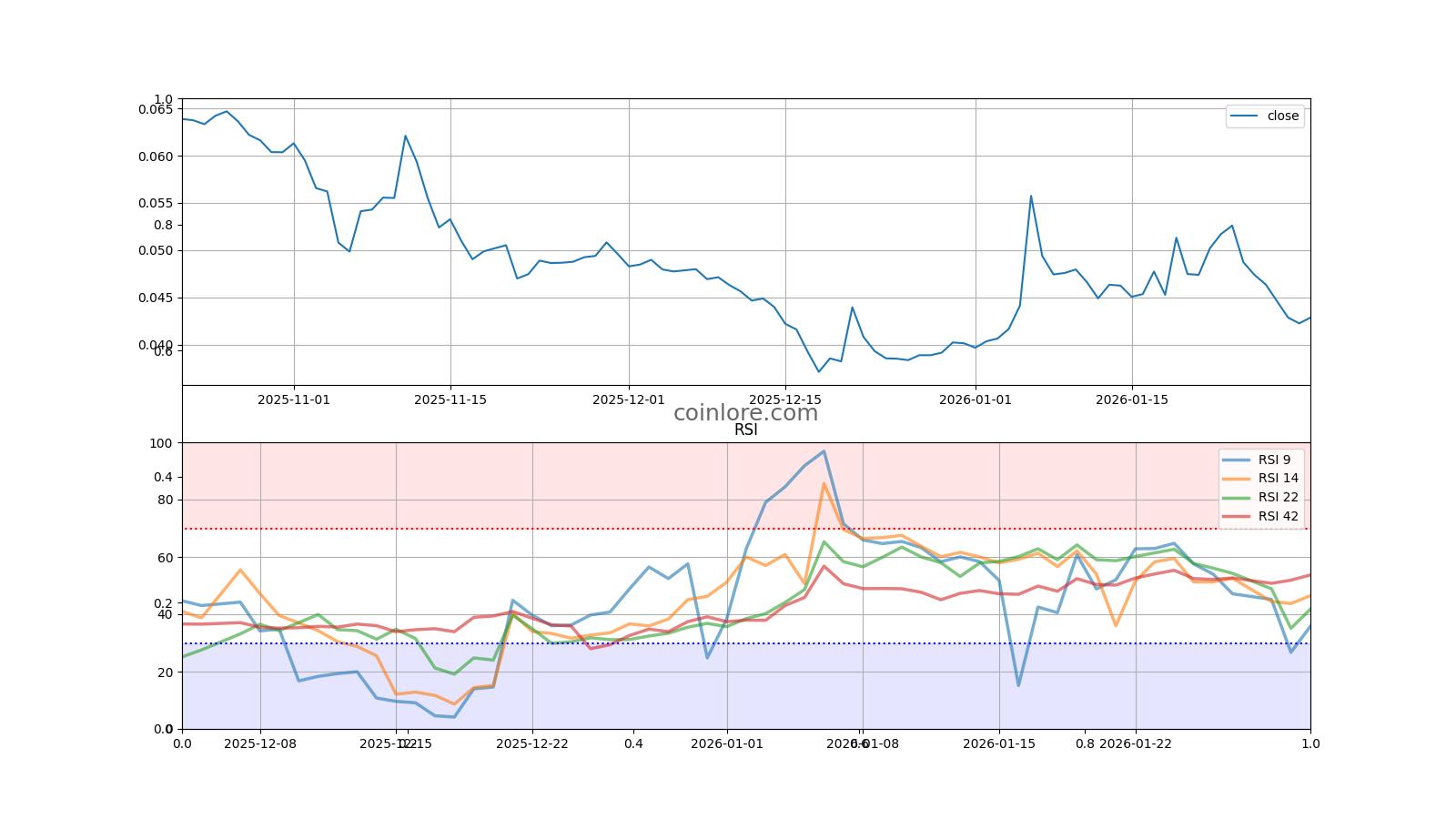 BORA RSI indicator