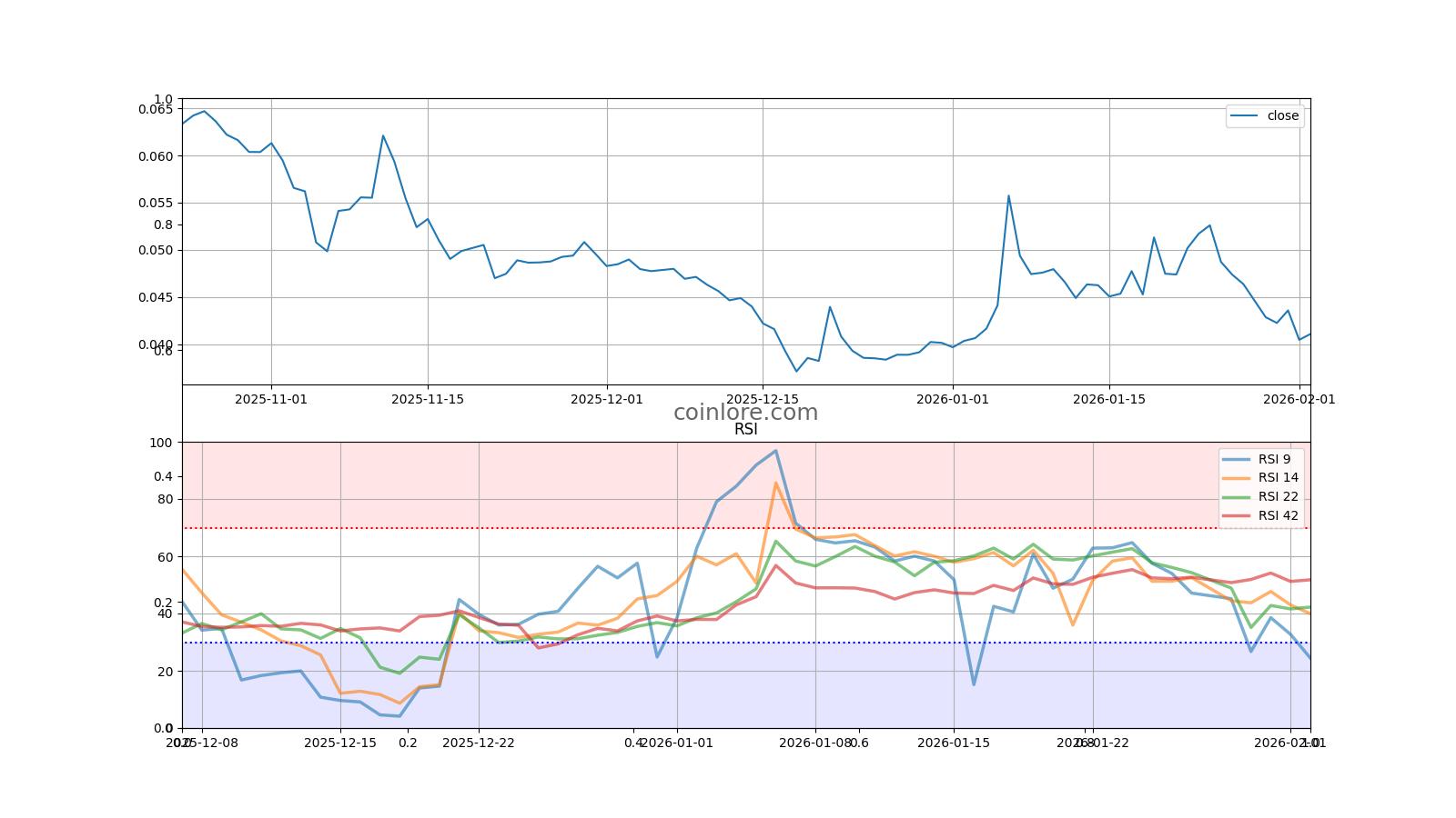 BORA RSI indicator