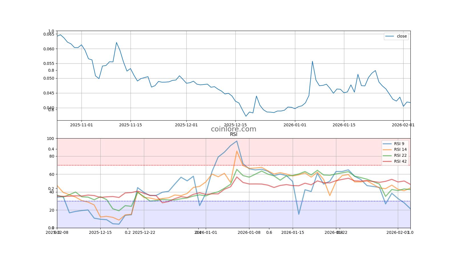 BORA RSI indicator