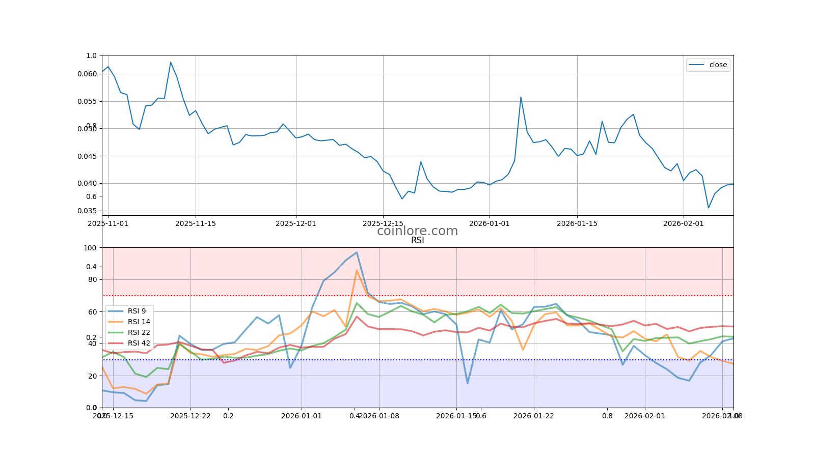 BORA RSI indicator