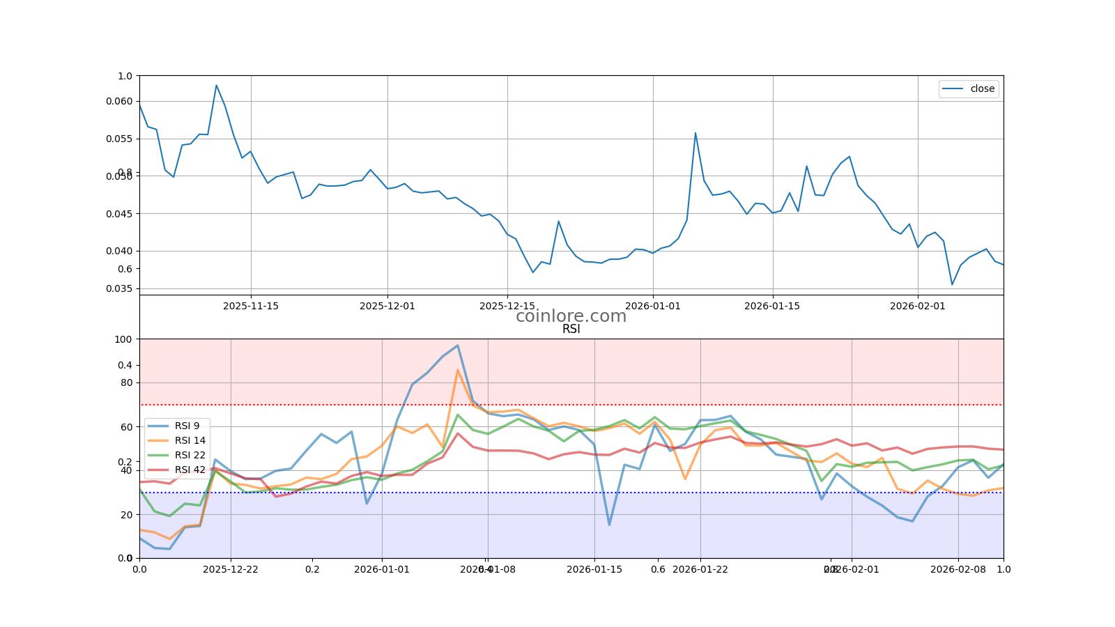 BORA RSI indicator