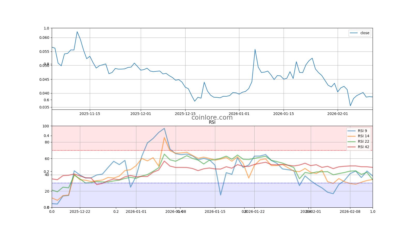 BORA RSI indicator