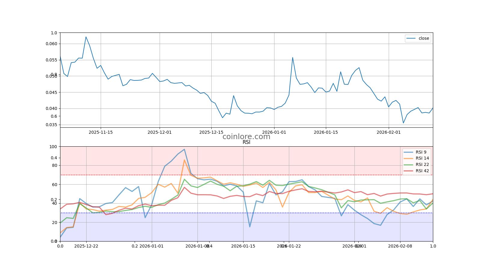 BORA RSI indicator