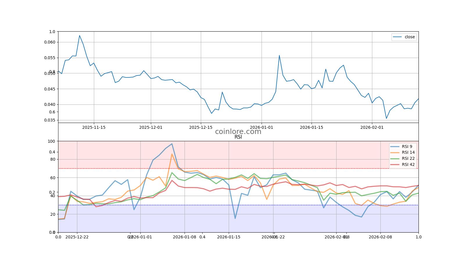 BORA RSI indicator