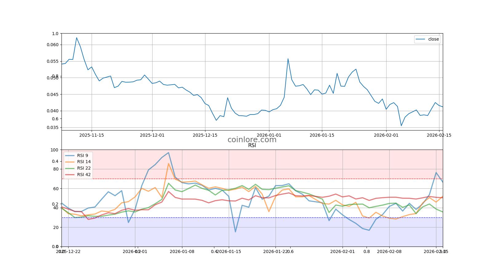 BORA RSI indicator