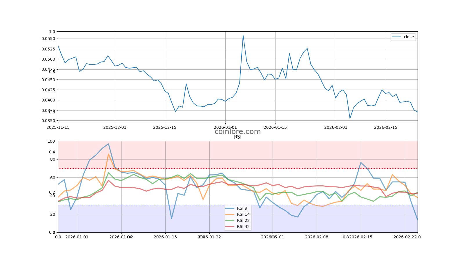 BORA RSI indicator