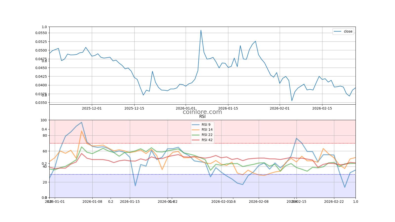 BORA RSI indicator
