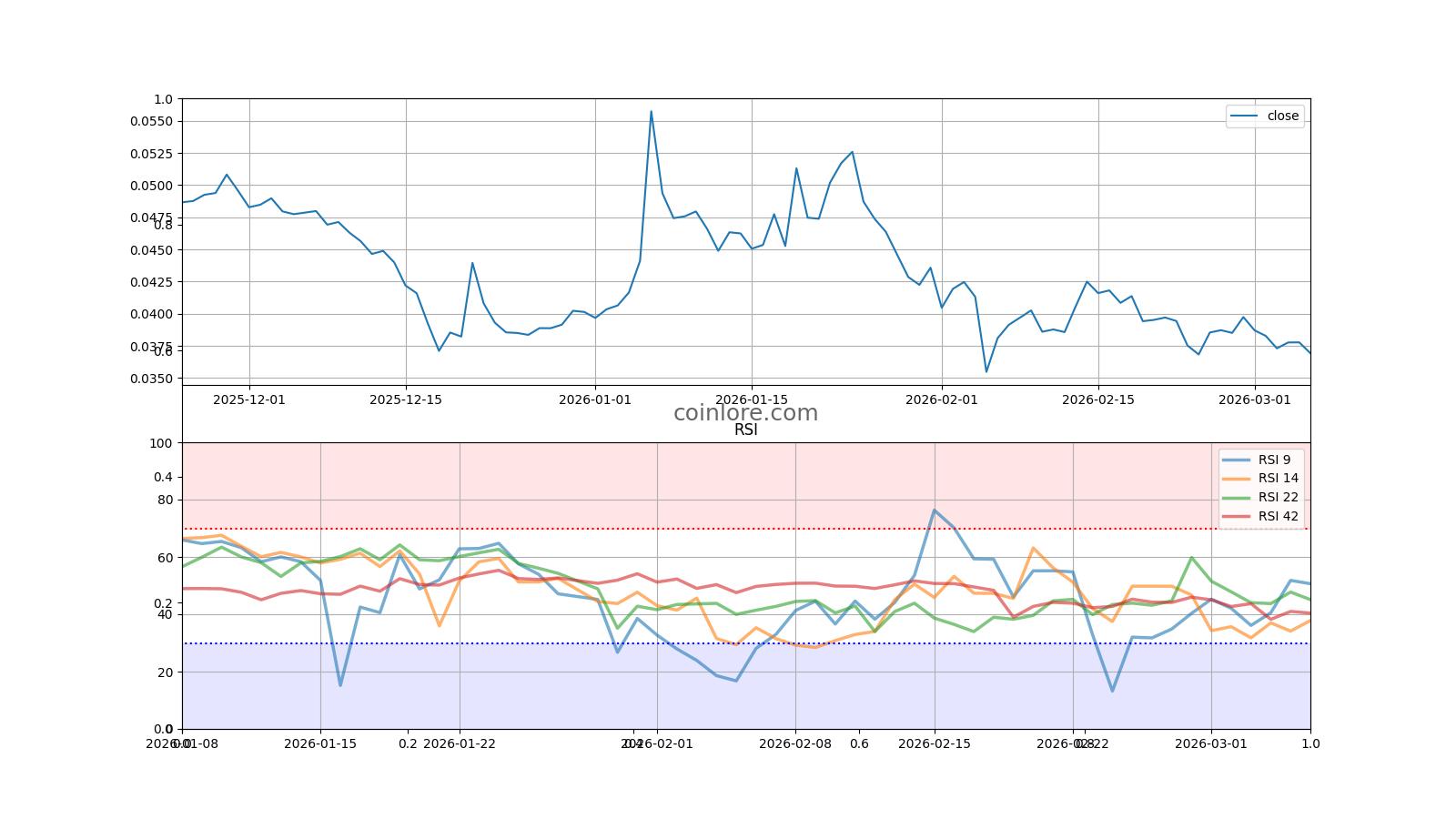 BORA RSI indicator