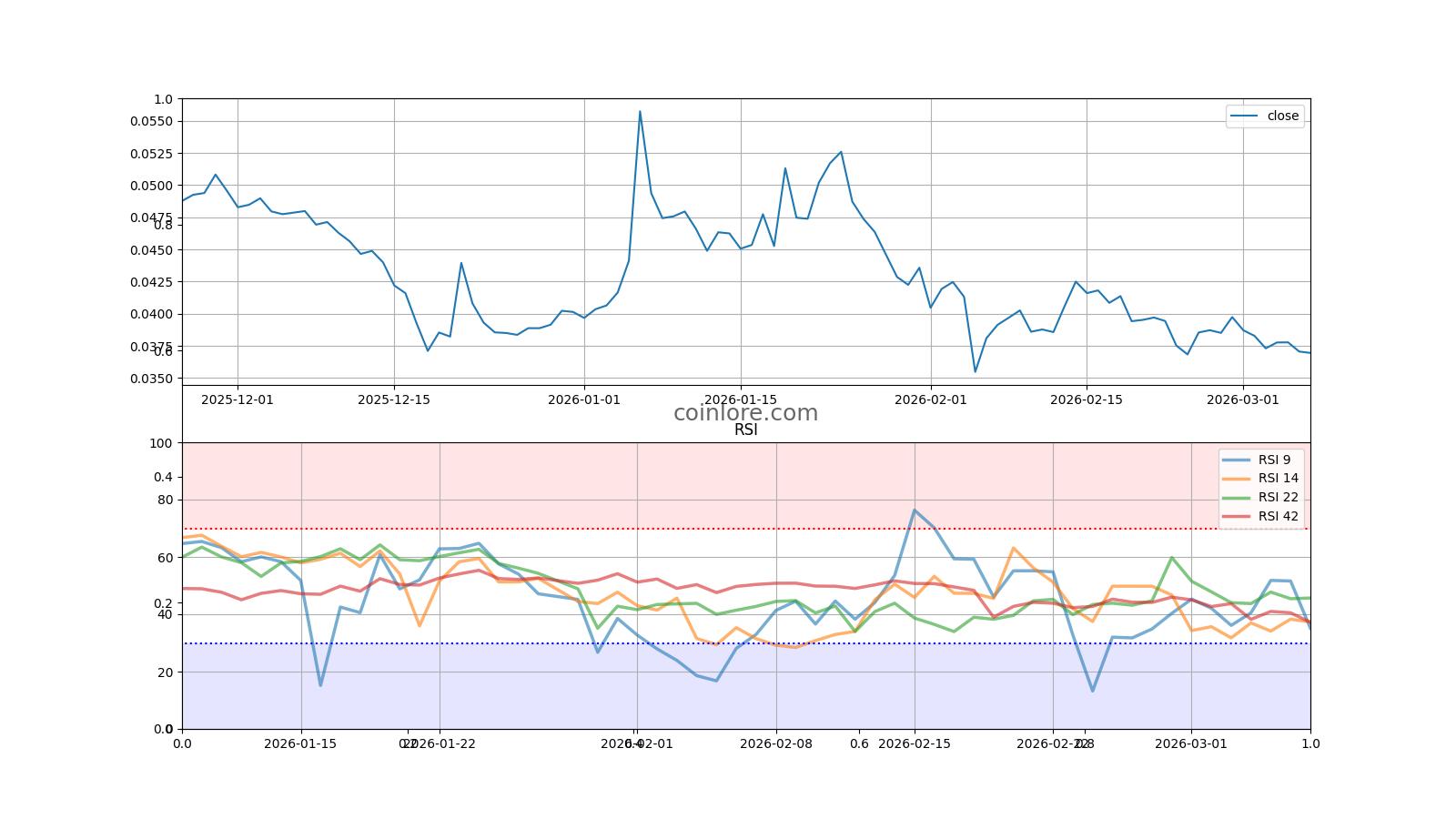 보라 RSI indicator