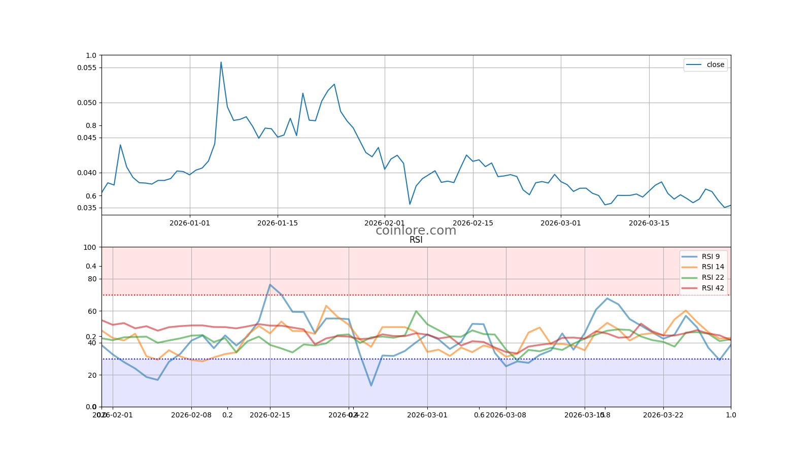 BORA RSI indicator