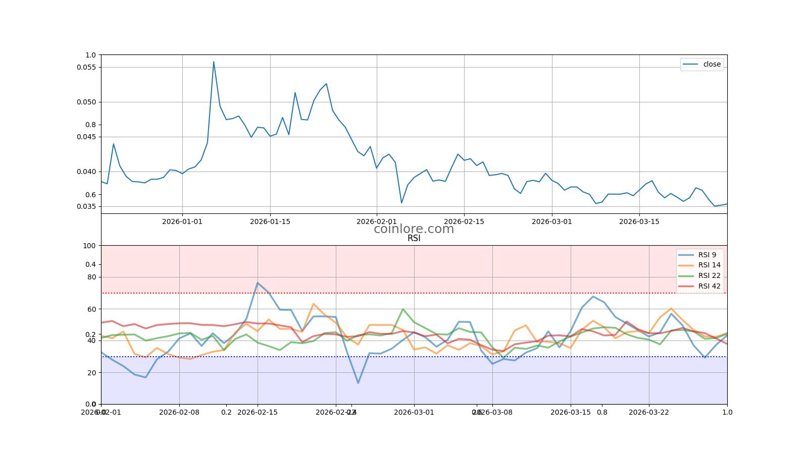 보라 RSI indicator