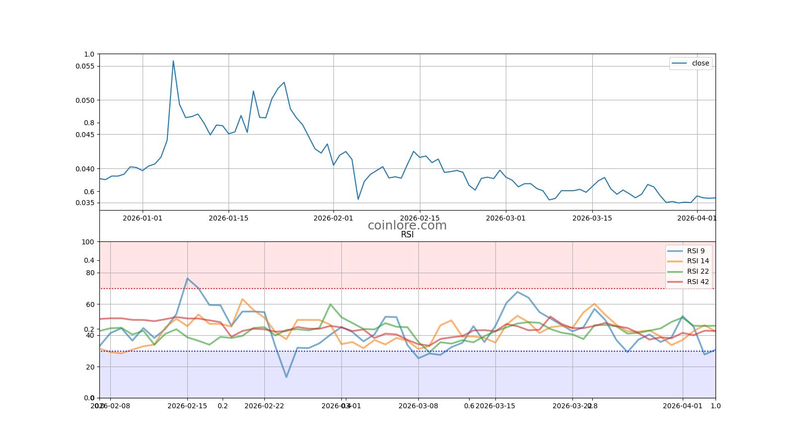 BORA RSI indicator