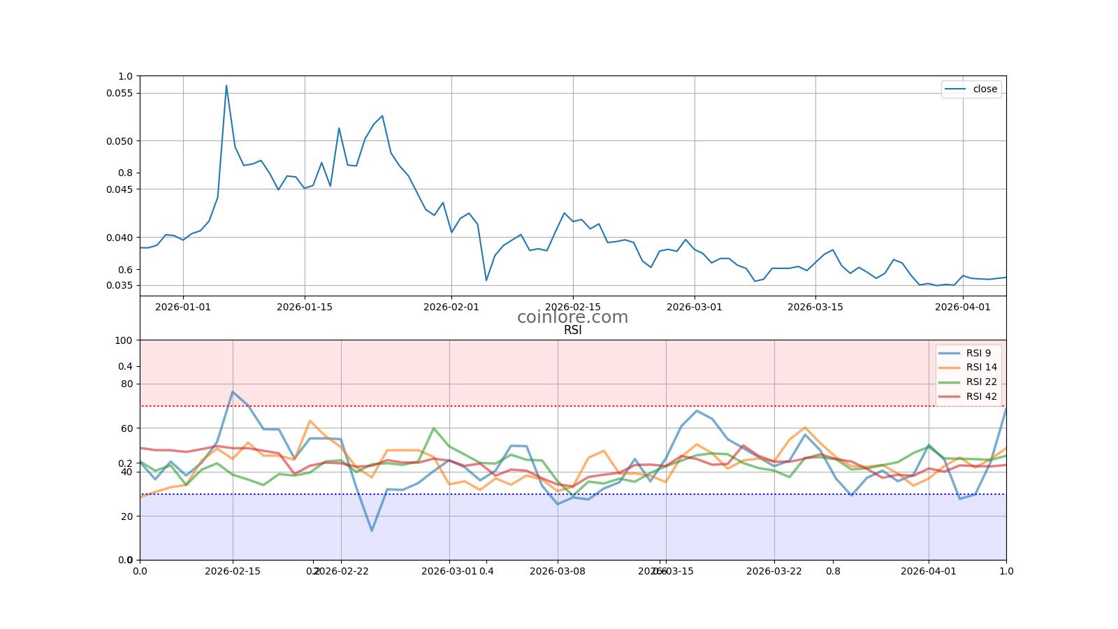 BORA RSI indicator