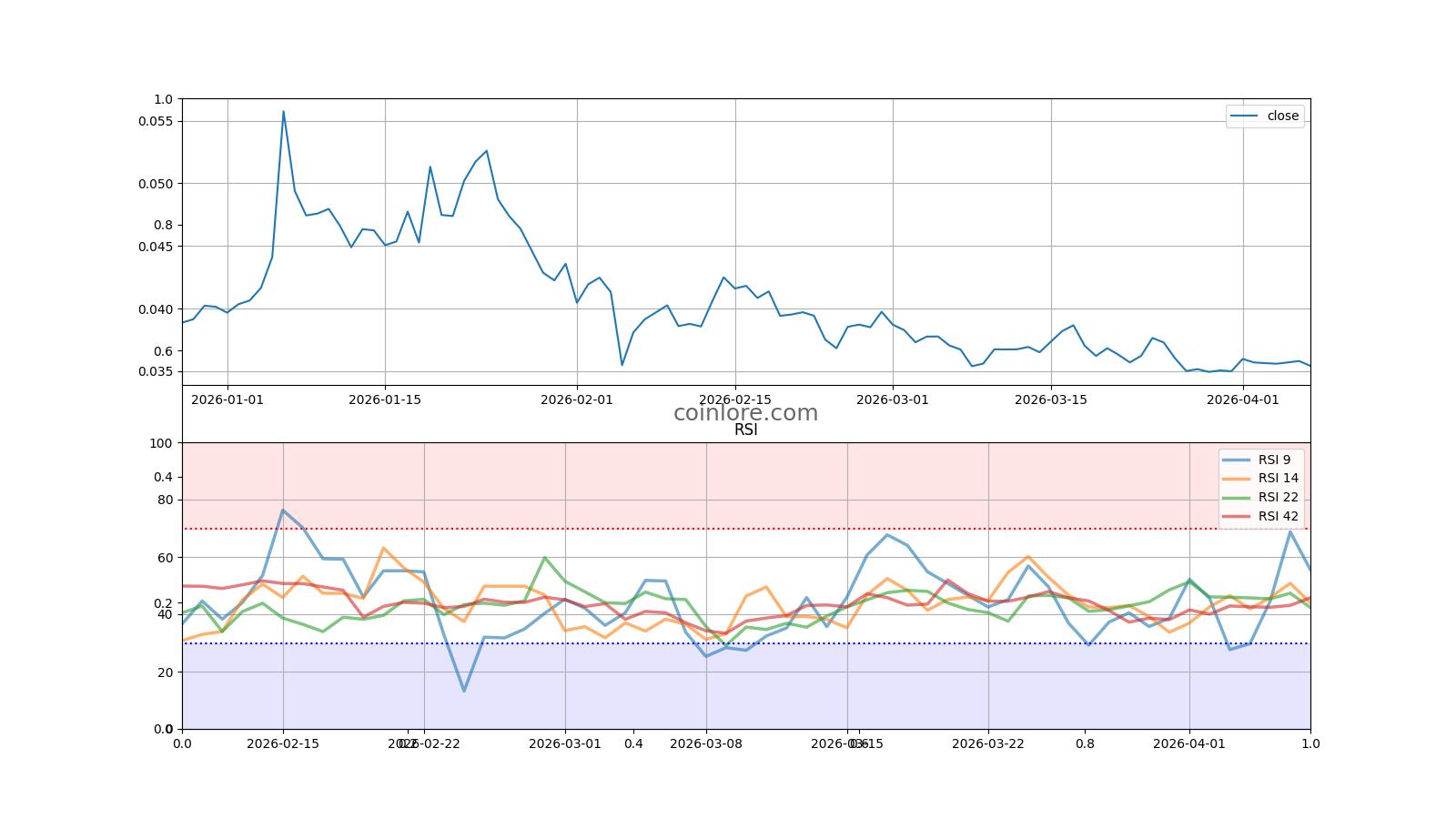 BORA RSI indicator