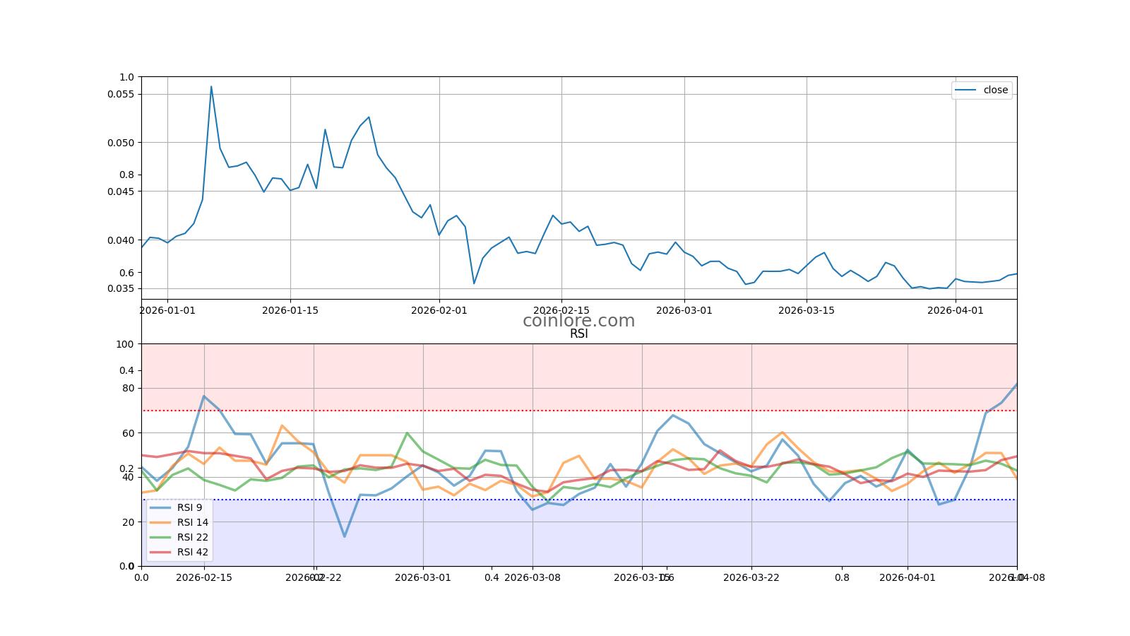 BORA RSI indicator