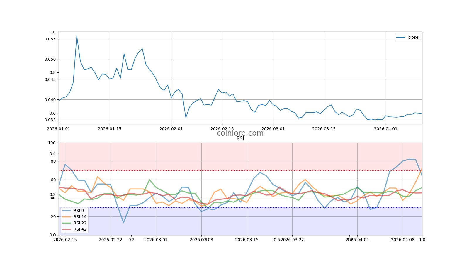 BORA RSI indicator