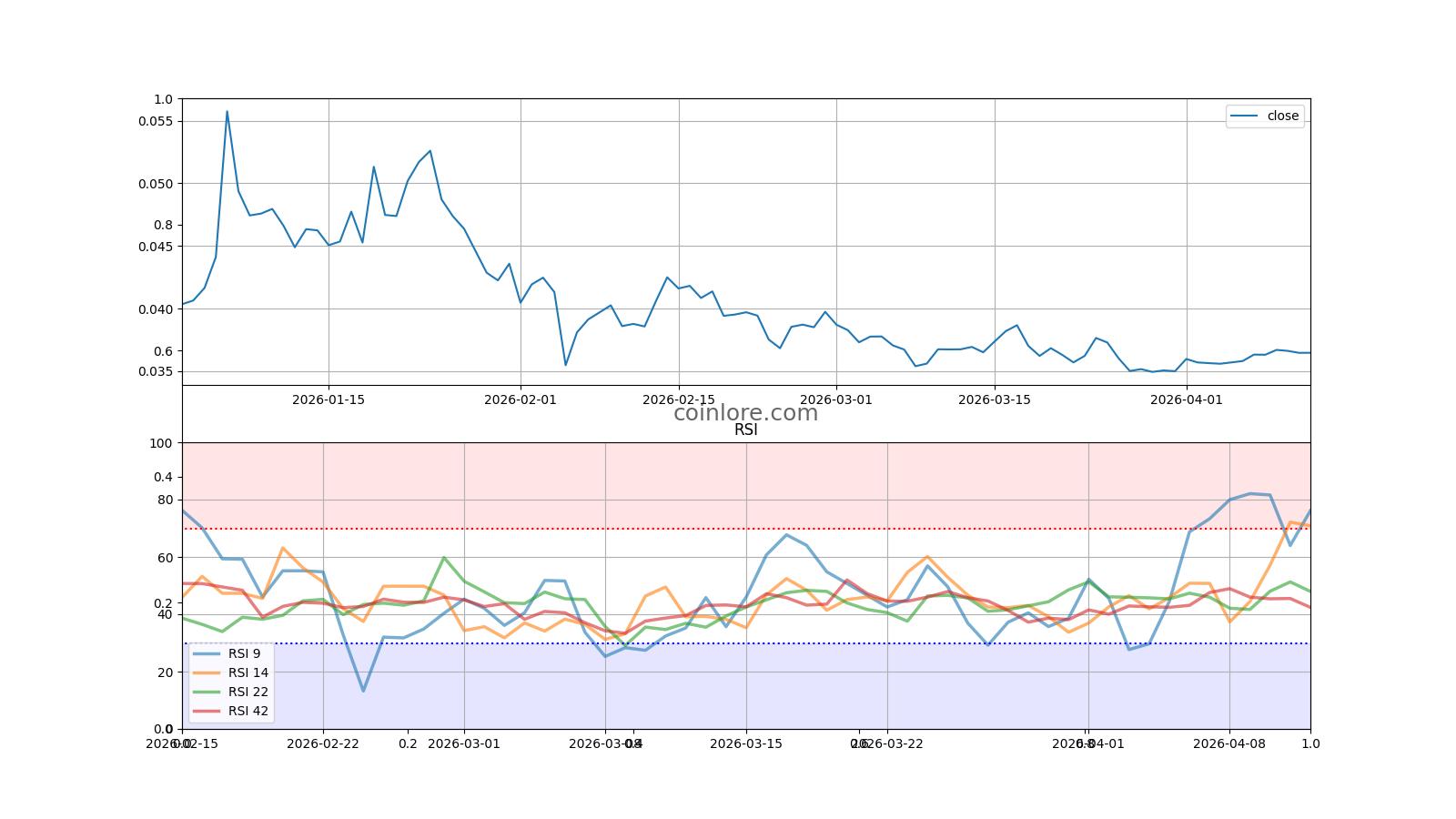 보라 RSI indicator