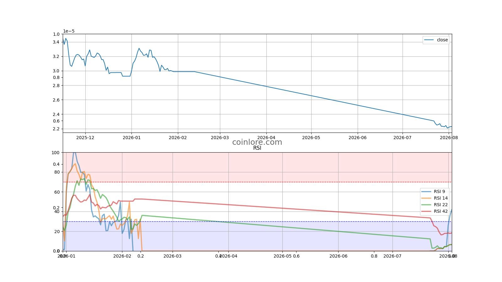 Boring Protocol RSI indicator