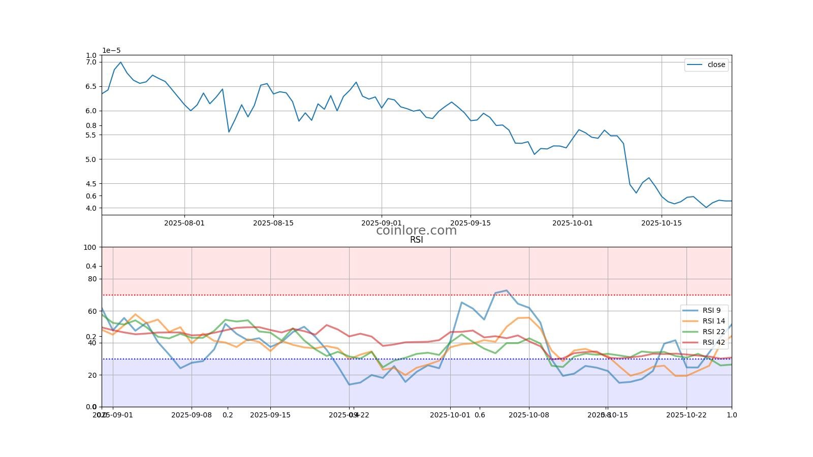 Boring Protocol RSI indicator