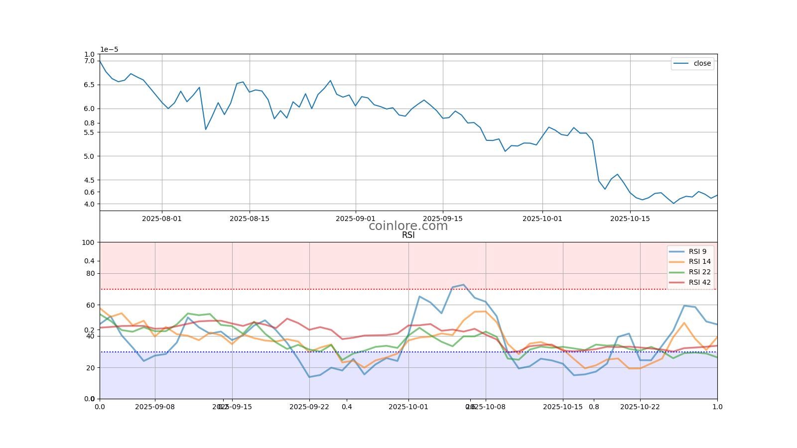 Boring Protocol RSI indicator