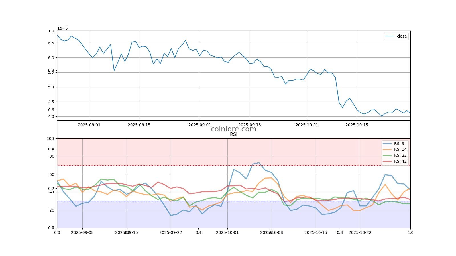 Boring Protocol RSI indicator