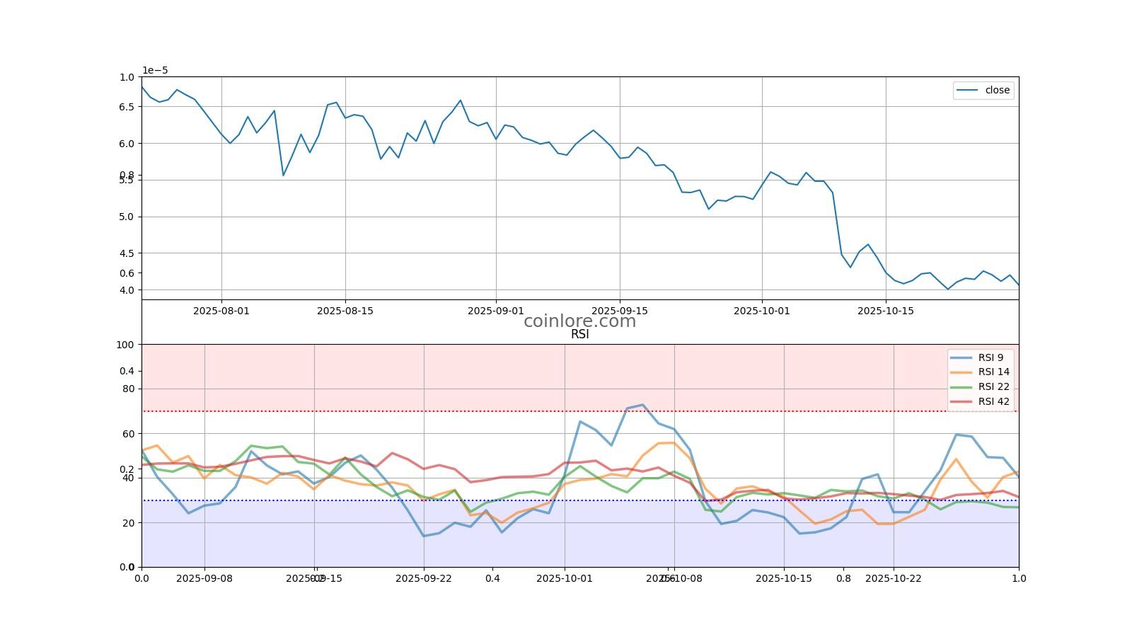 Boring Protocol RSI indicator