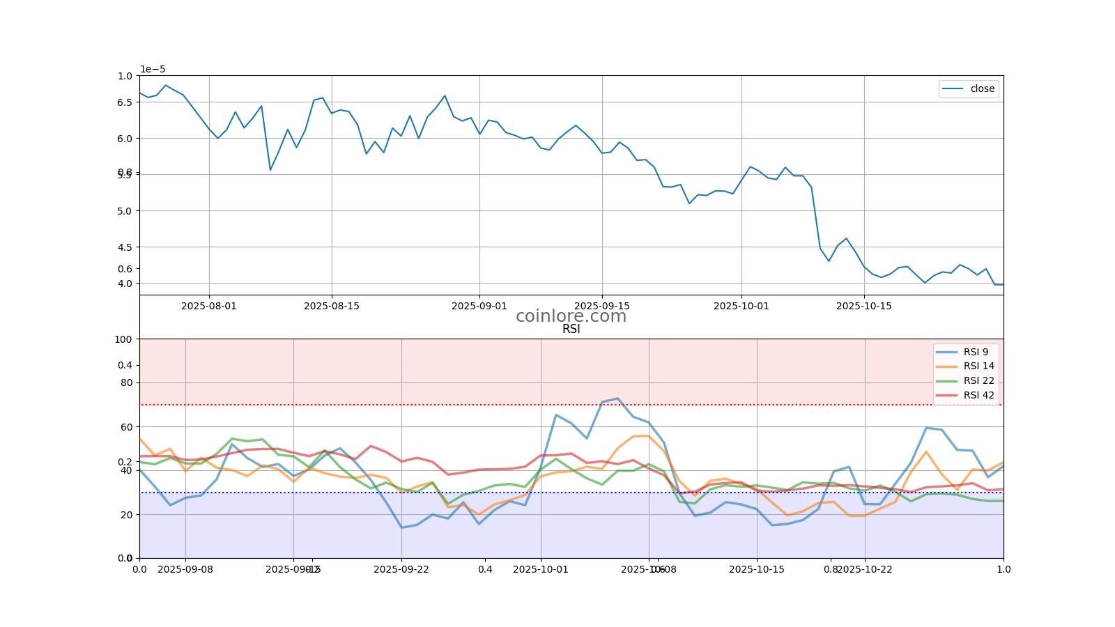 Boring Protocol RSI indicator