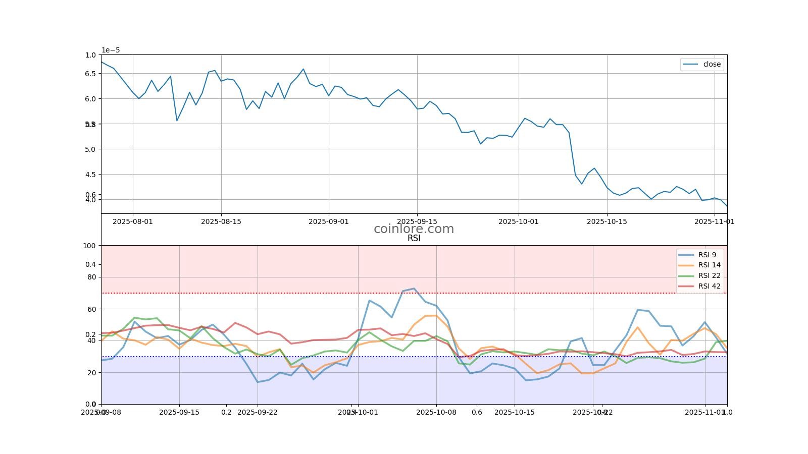 Boring Protocol RSI indicator