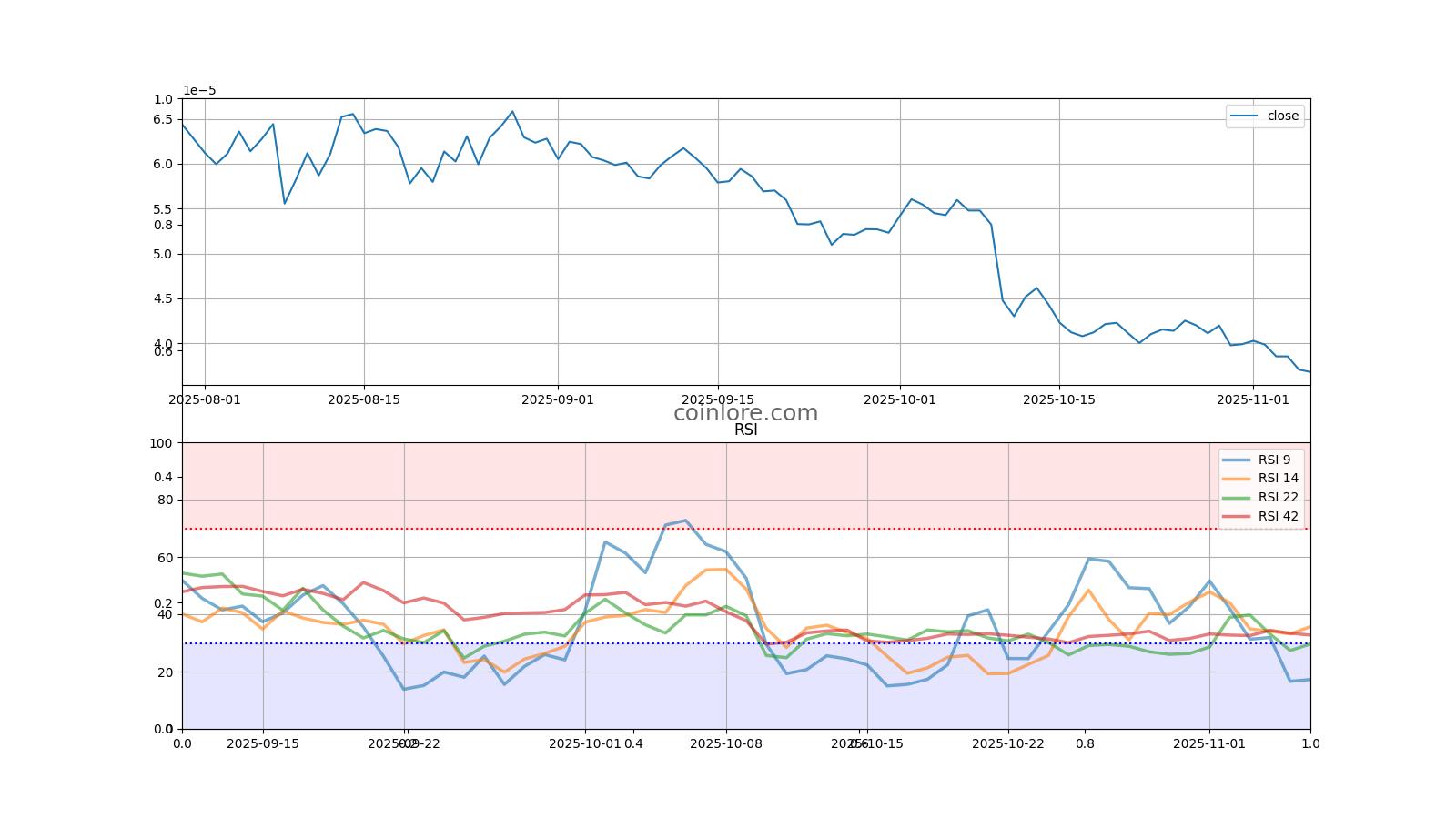 Boring Protocol RSI indicator