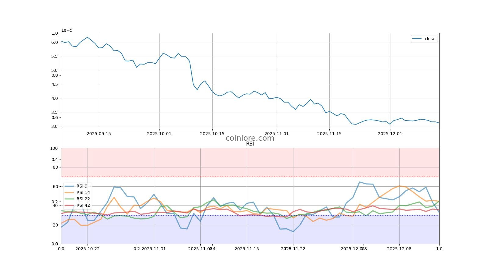 Boring Protocol RSI indicator