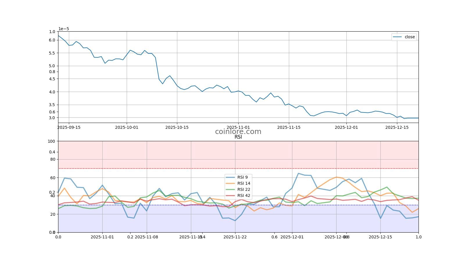 Boring Protocol RSI indicator