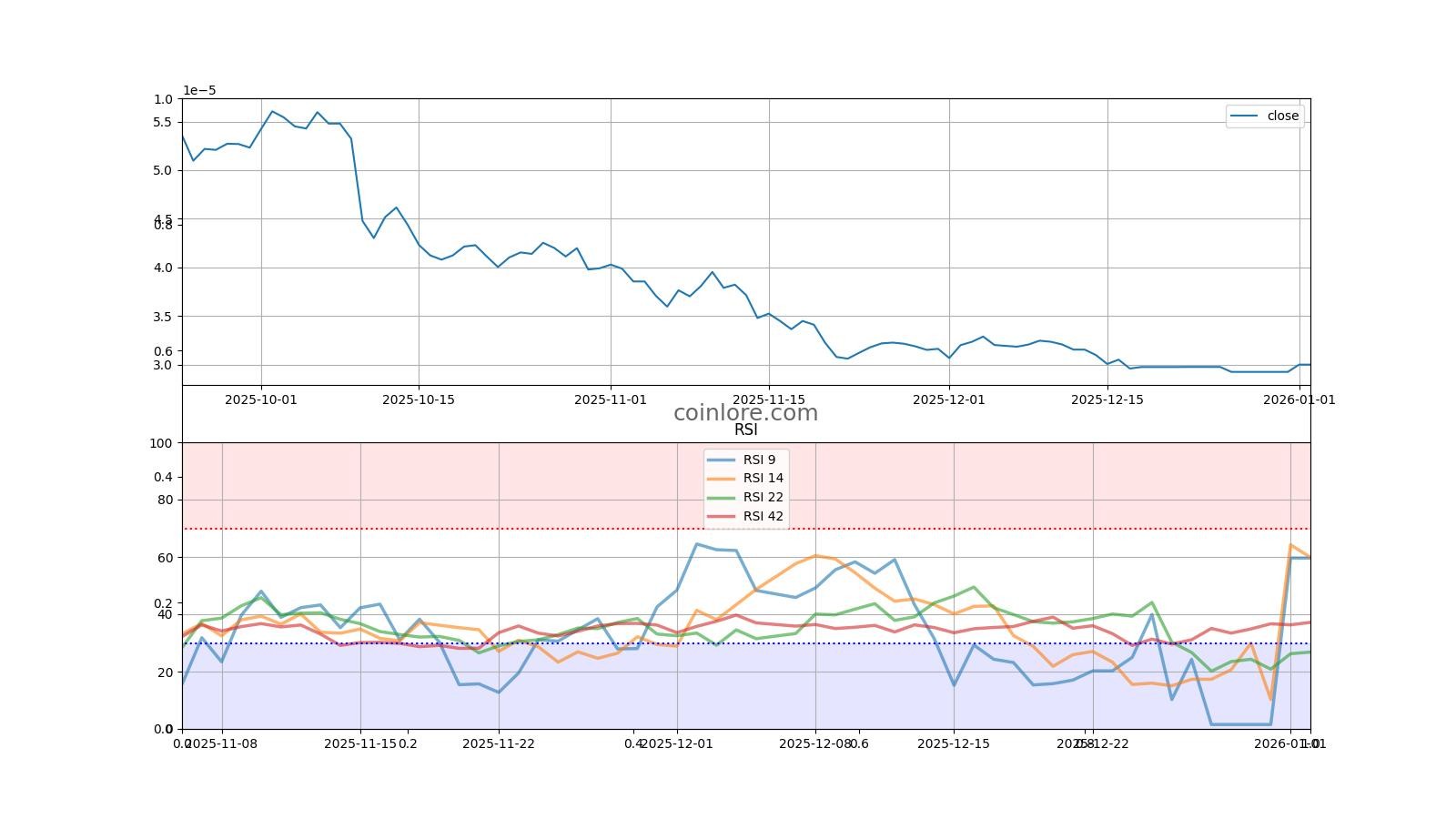 Boring Protocol RSI indicator