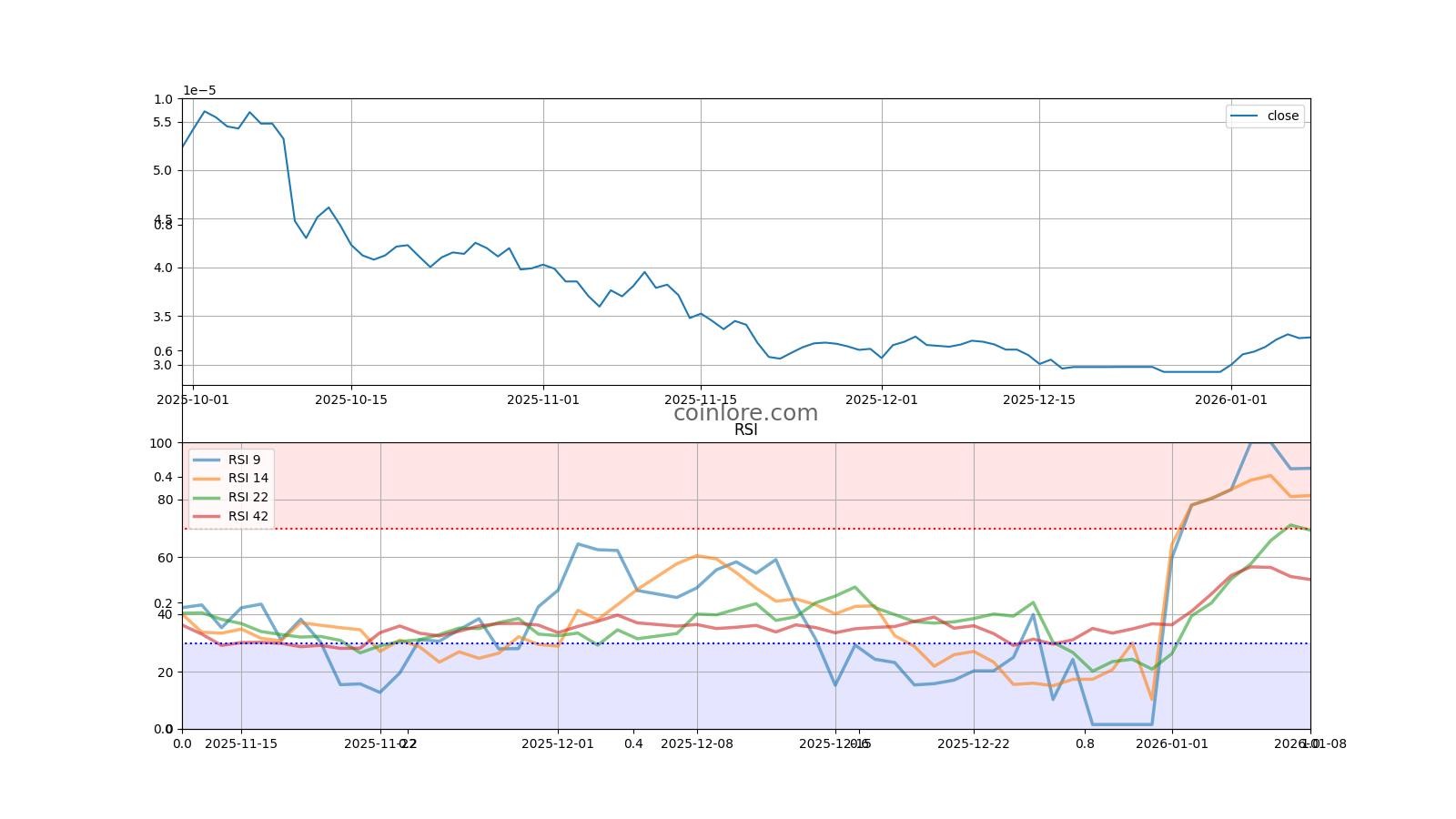 Boring Protocol RSI indicator