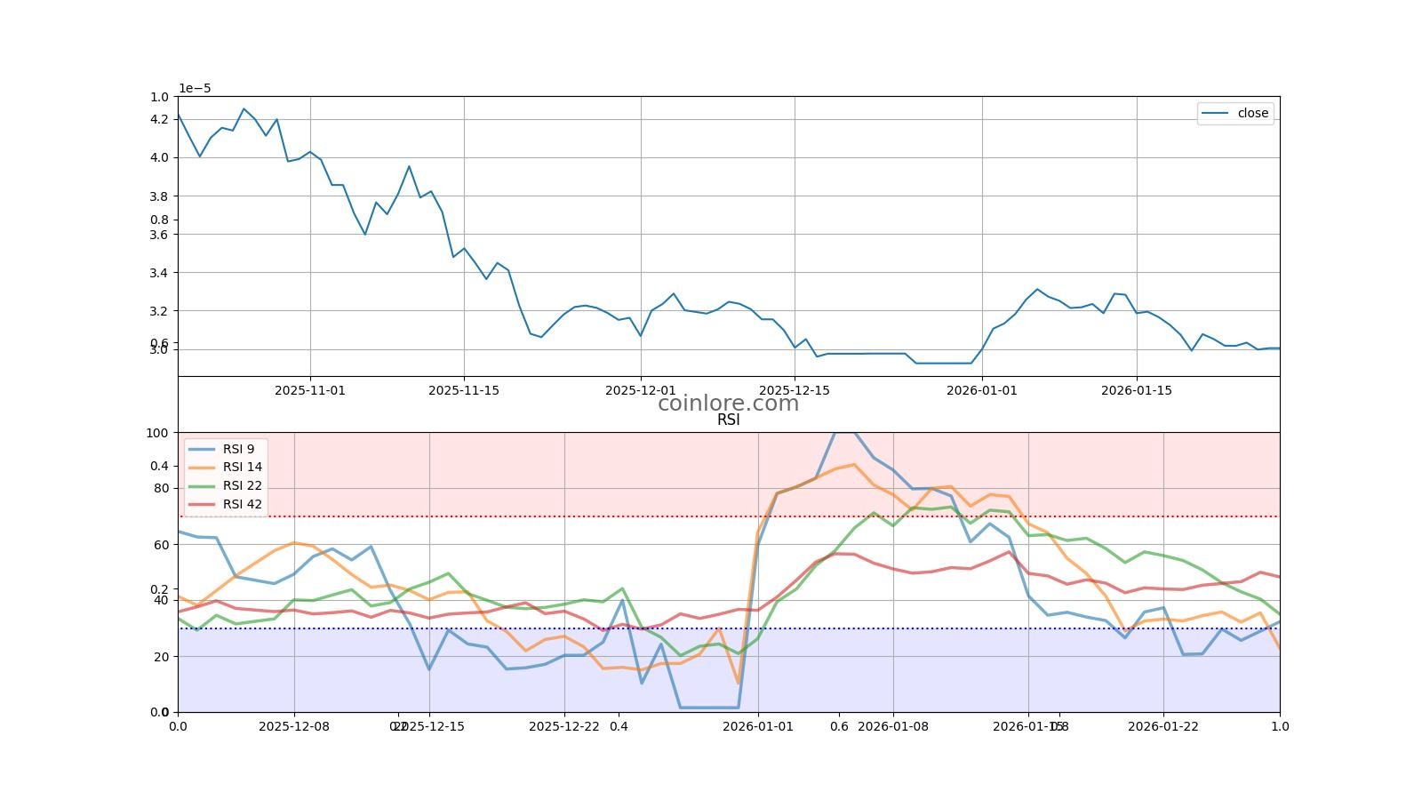 Boring Protocol RSI indicator